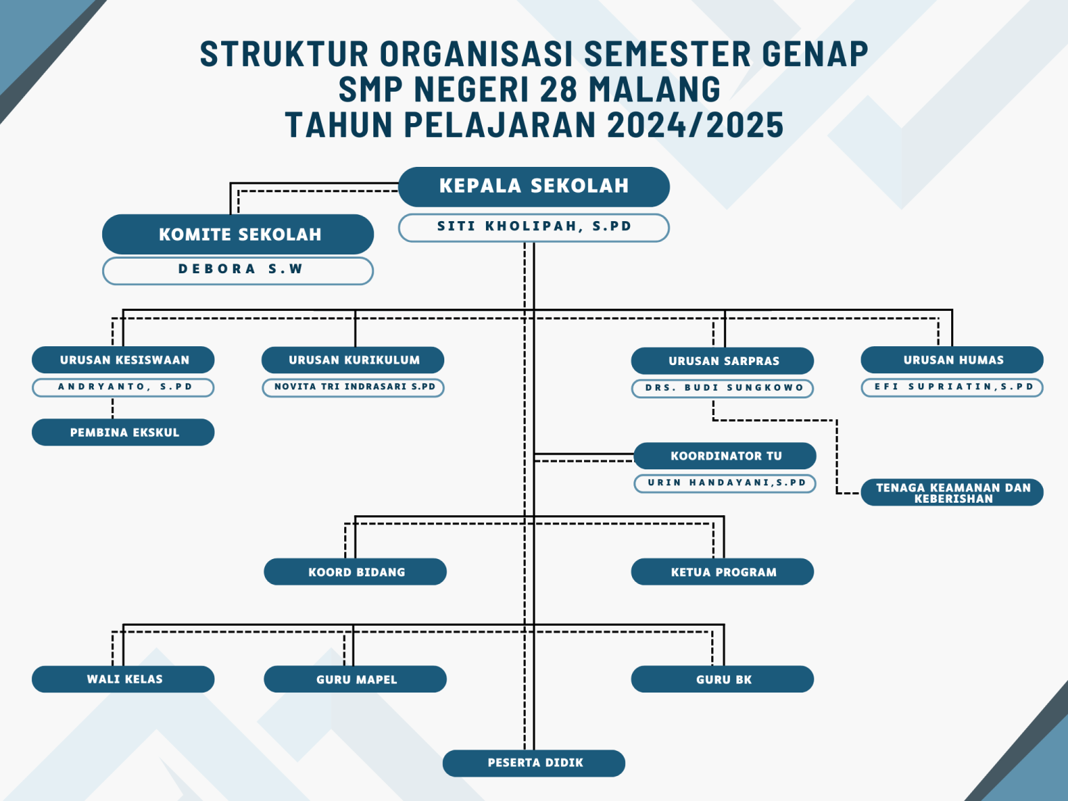Struktur Organisasi – SMP Negeri 28 Malang Official